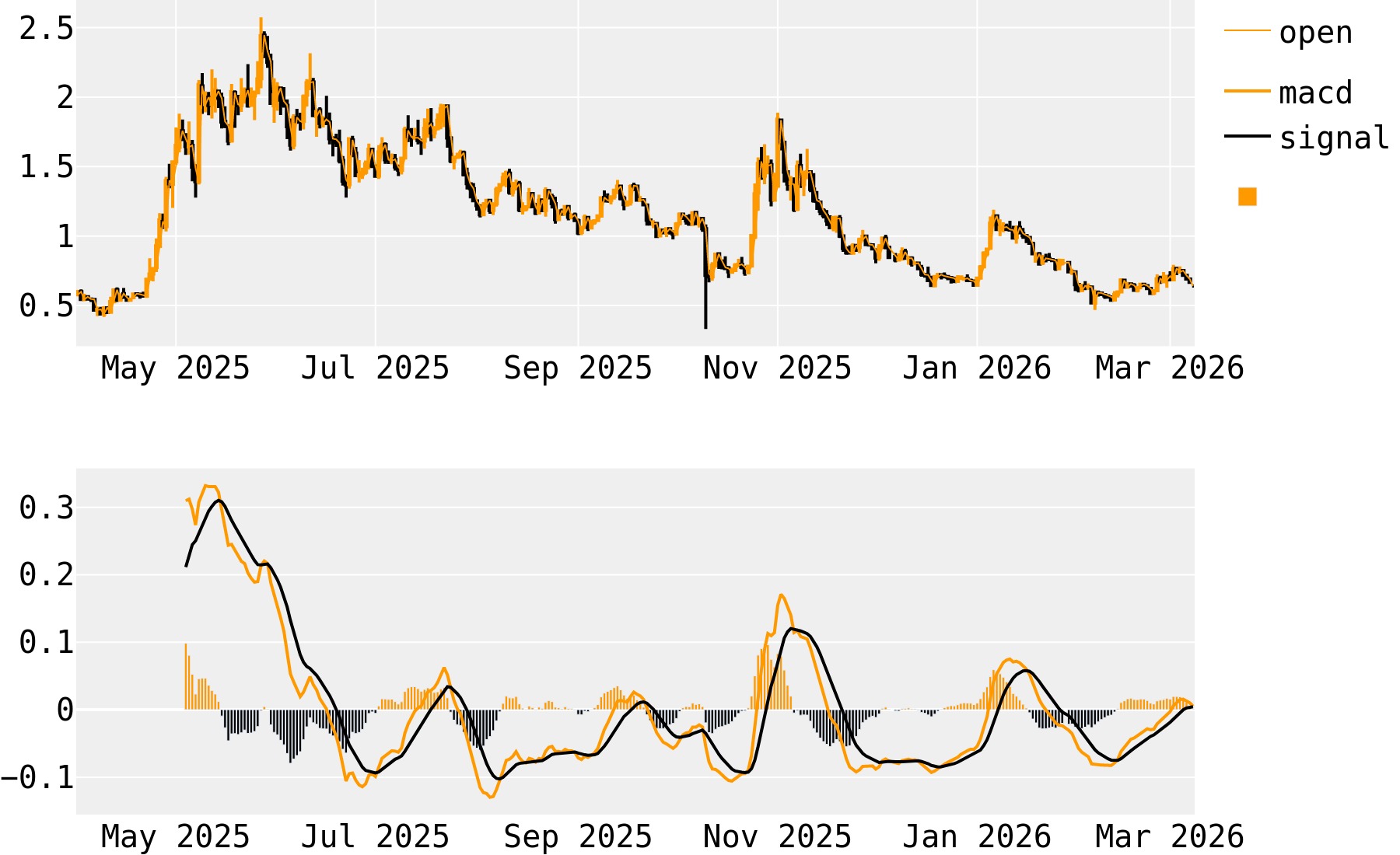 Virtual Protocol MACD