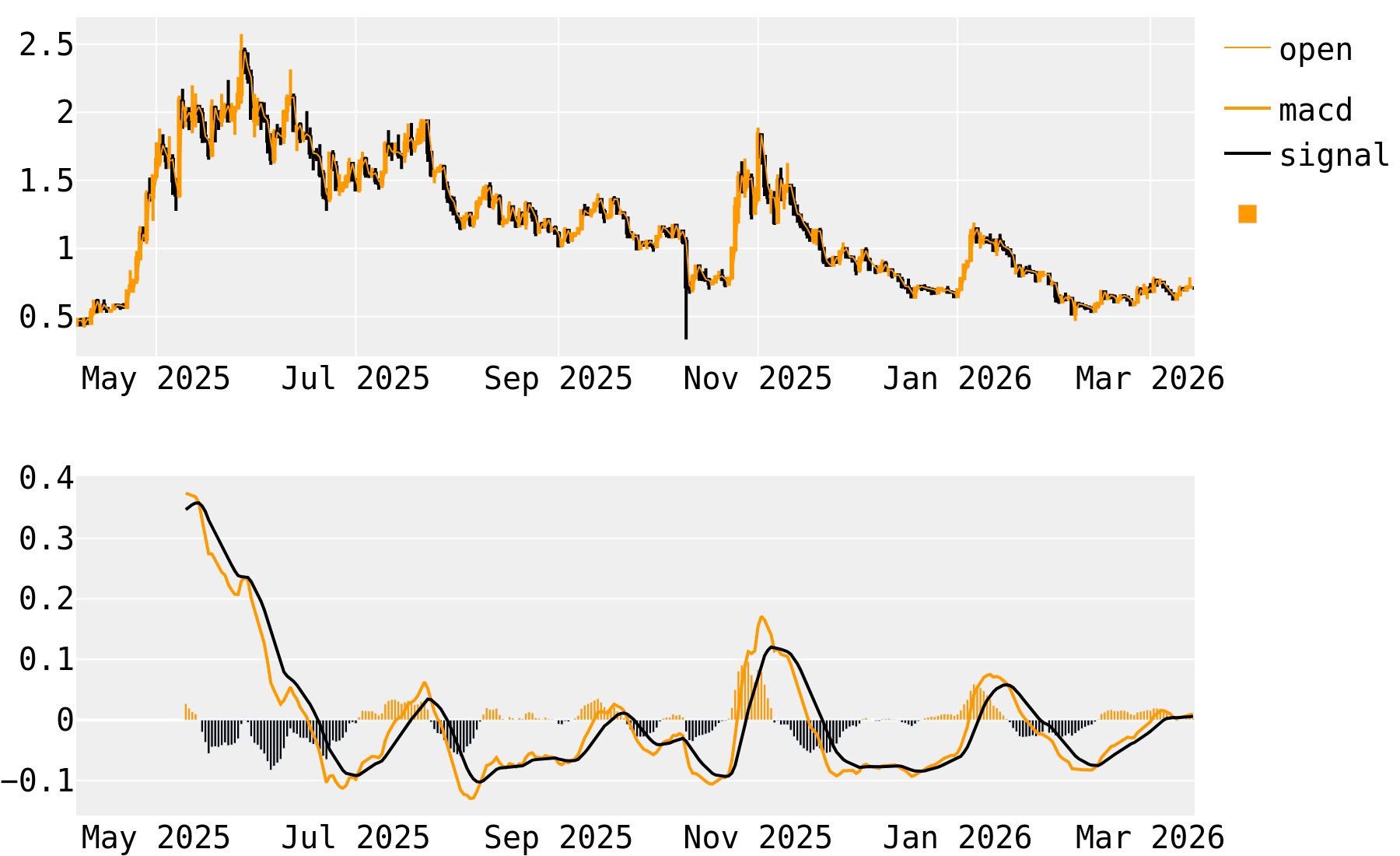 Virtual Protocol MACD
