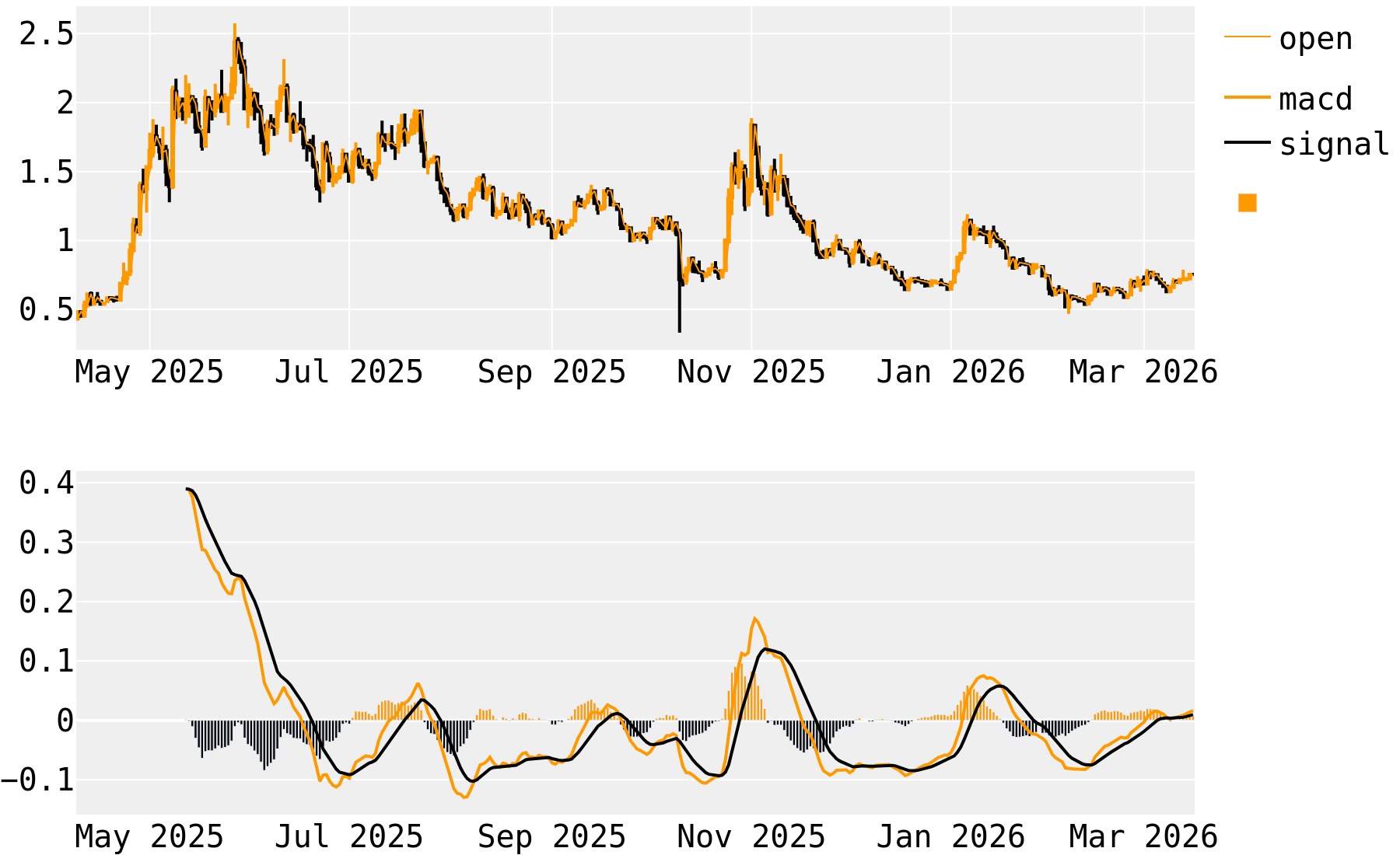 Virtual Protocol MACD