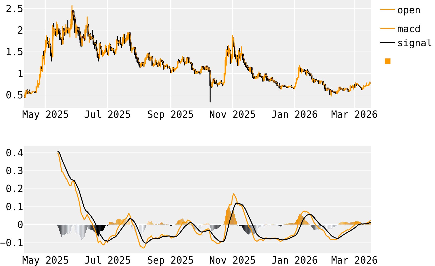 Virtual Protocol MACD