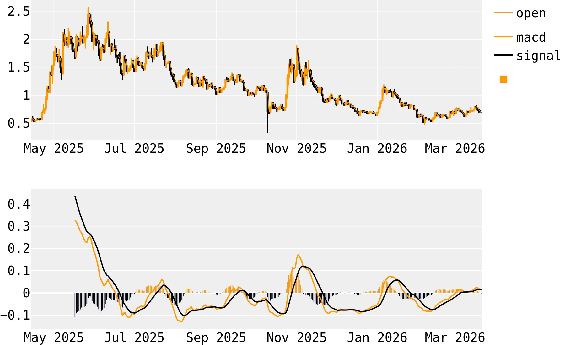 Virtual Protocol MACD