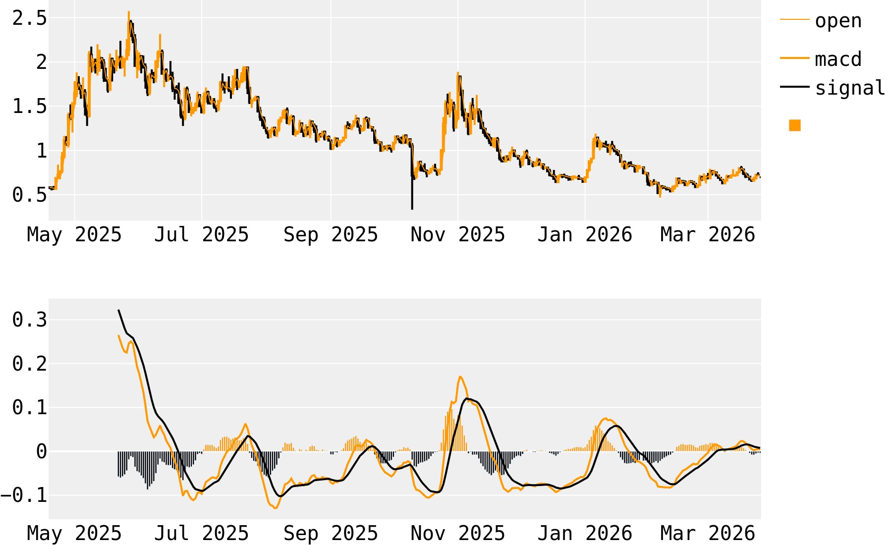 Virtual Protocol MACD