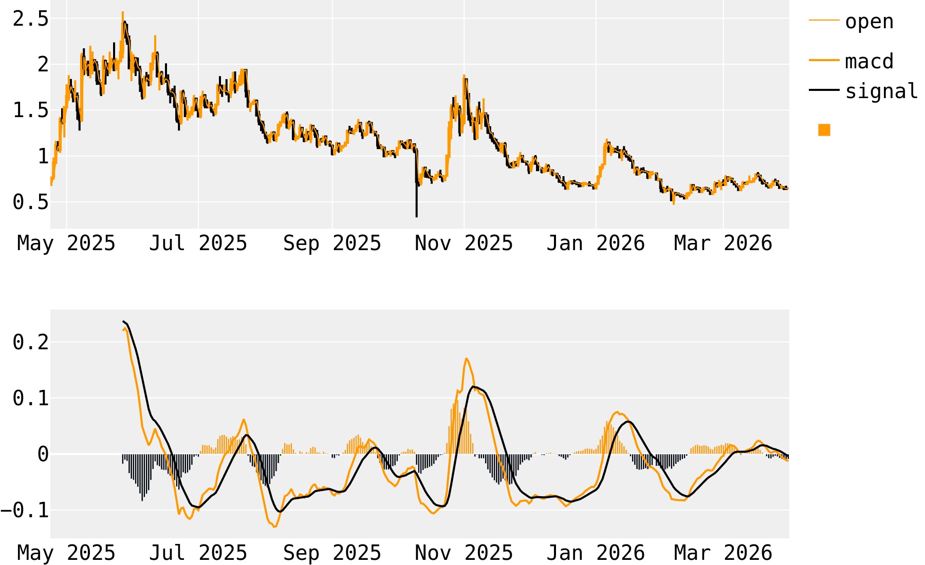 Virtual Protocol MACD