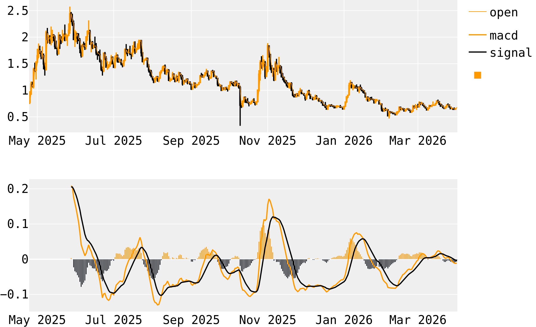 Virtual Protocol MACD