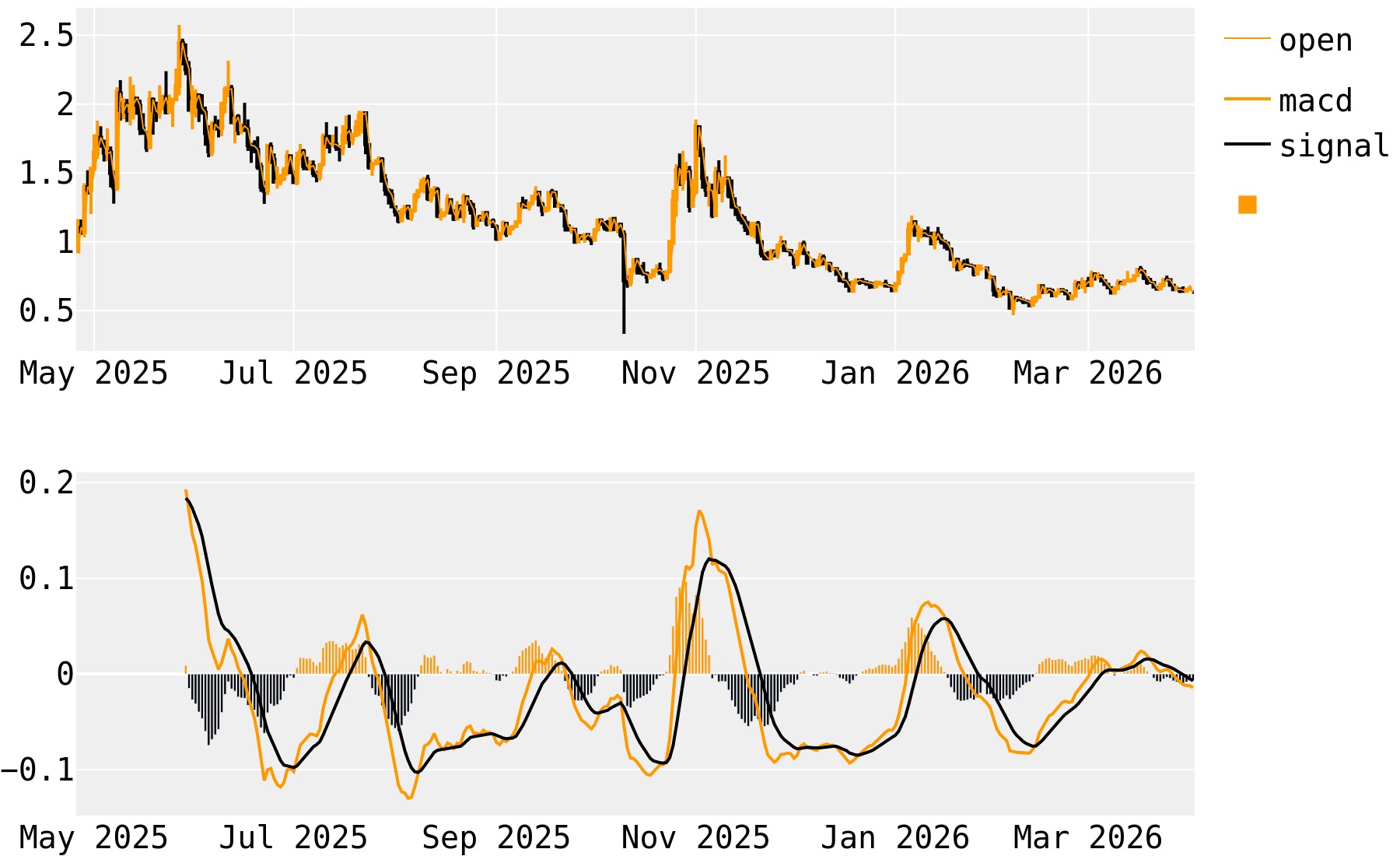 Virtual Protocol MACD