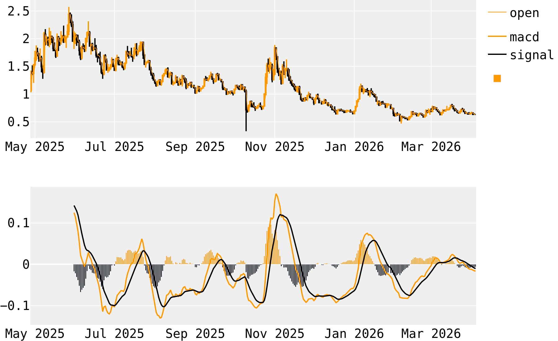 Virtual Protocol MACD