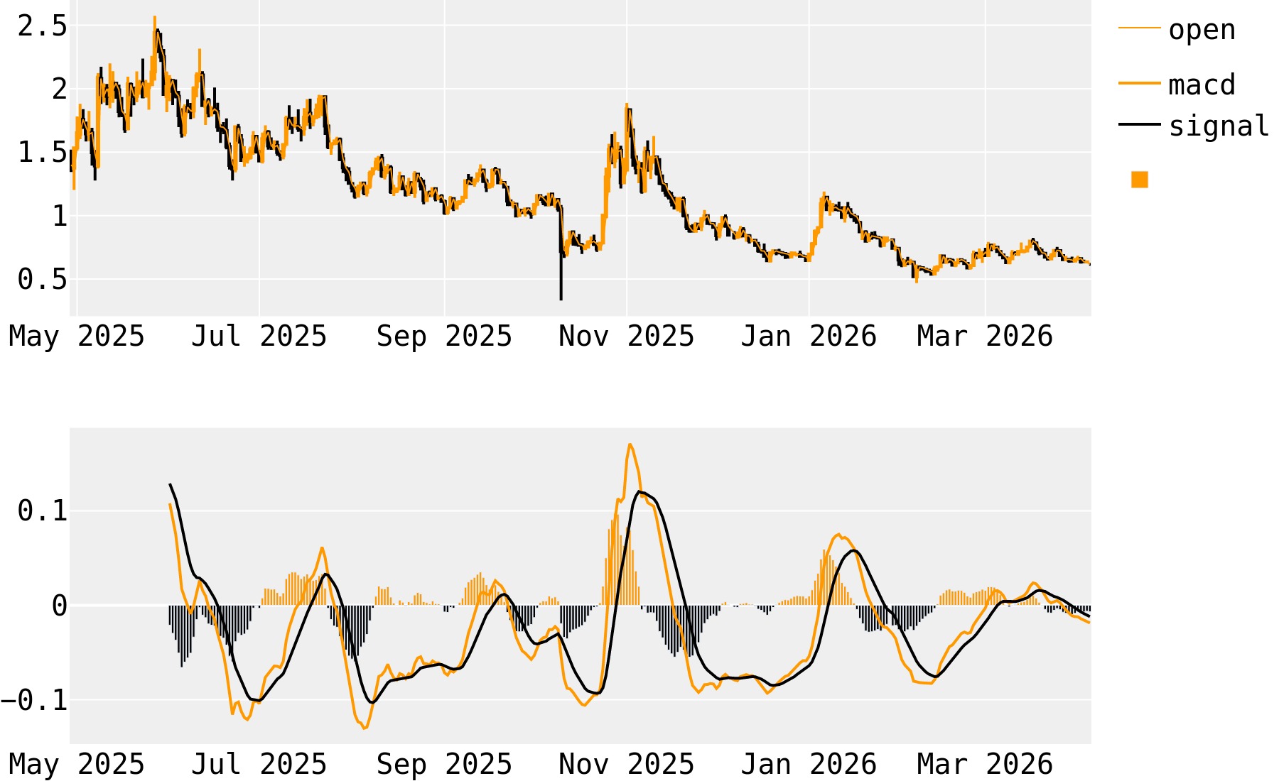 Virtual Protocol MACD