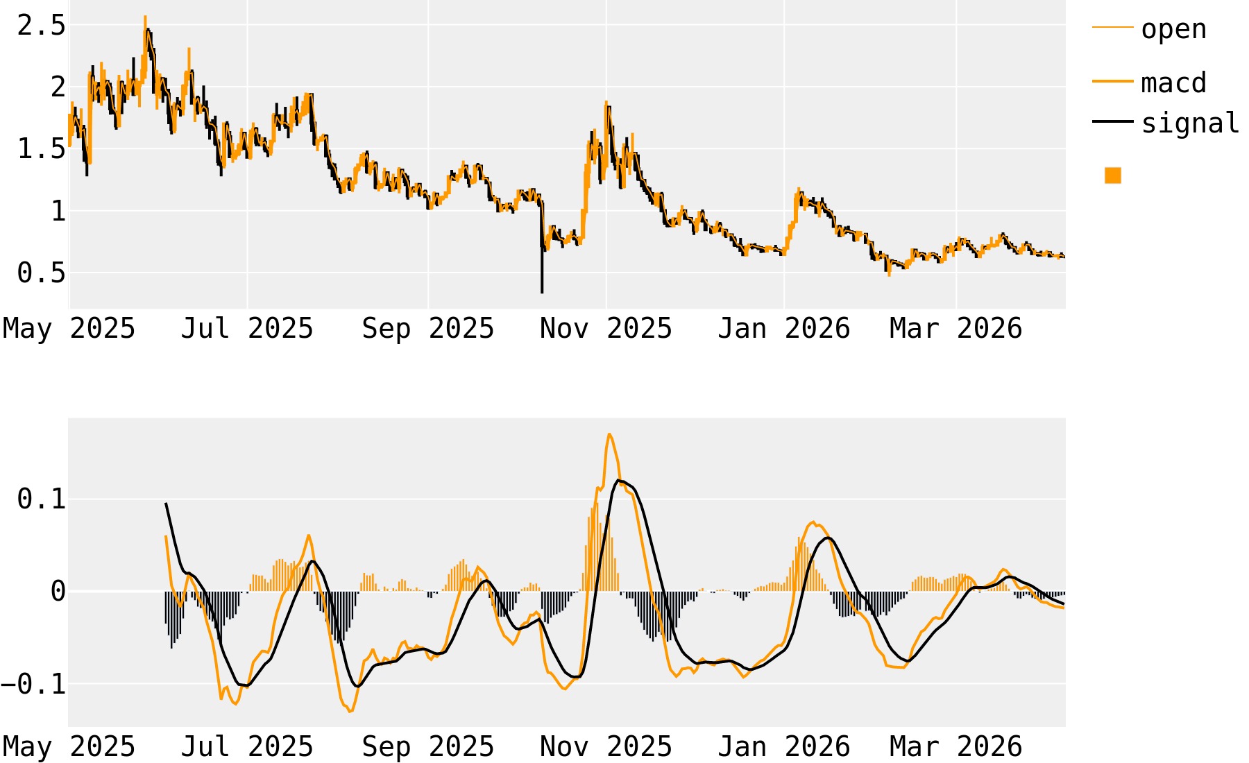Virtual Protocol MACD