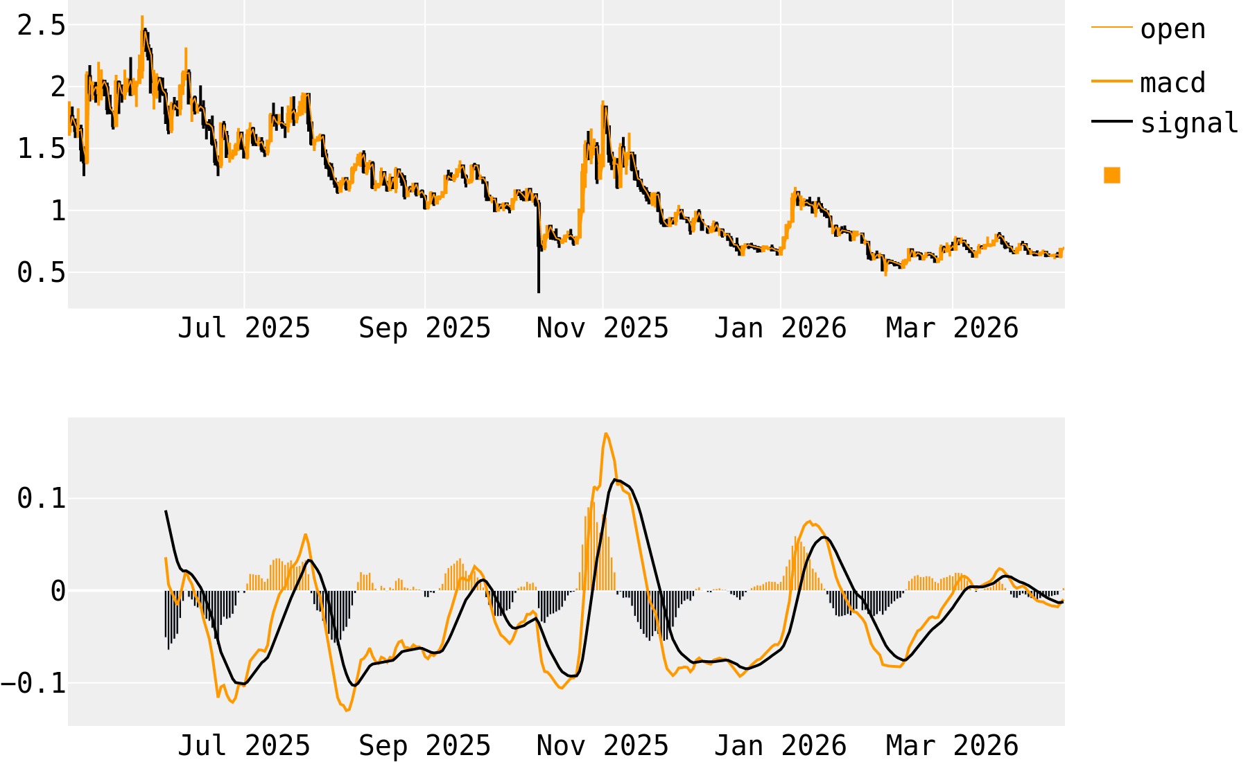 Virtual Protocol MACD