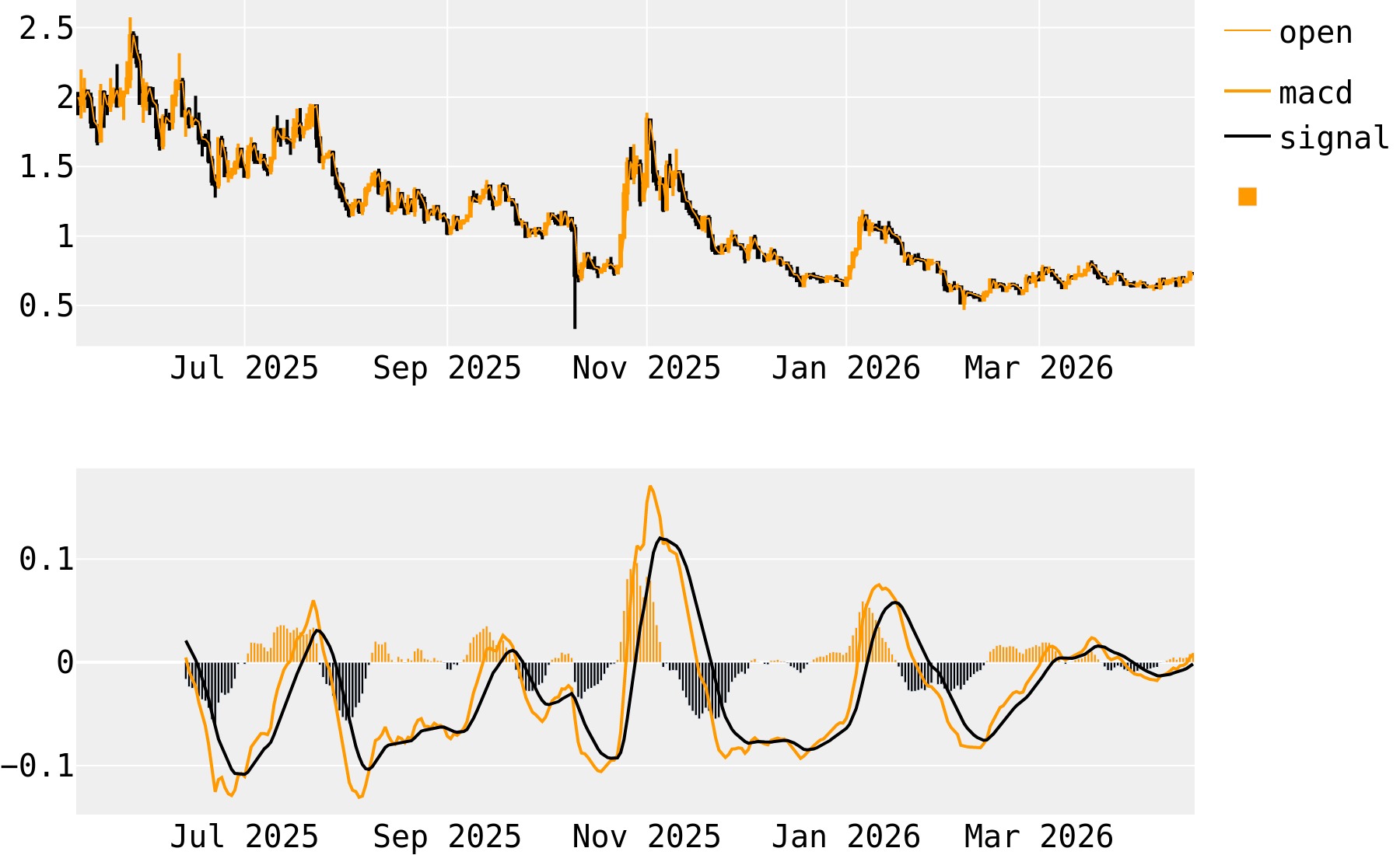 Virtual Protocol MACD
