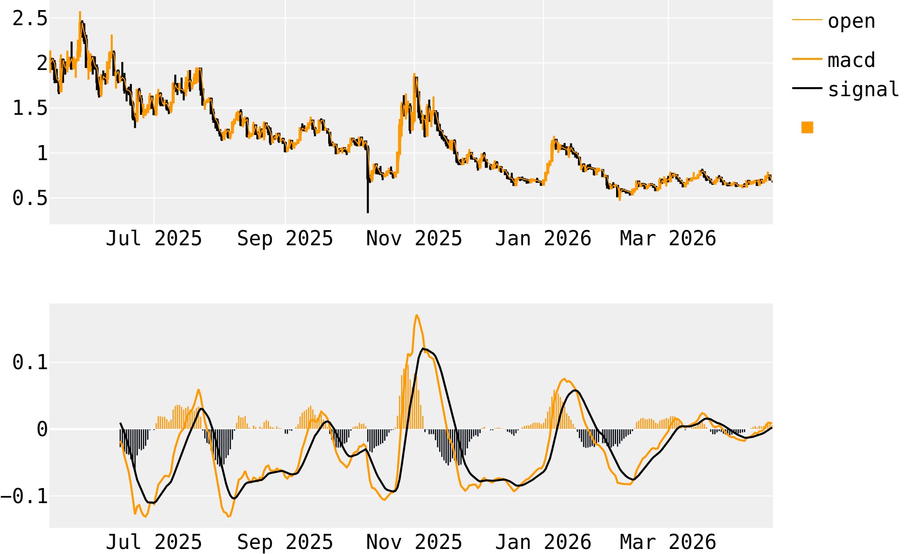Virtual Protocol MACD