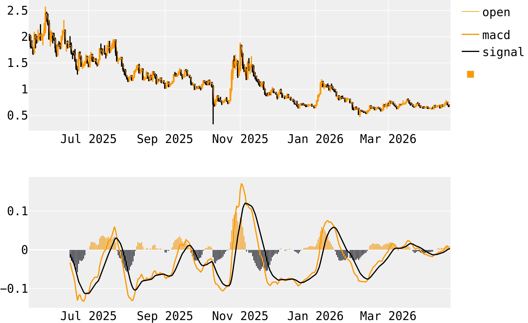 Virtual Protocol MACD