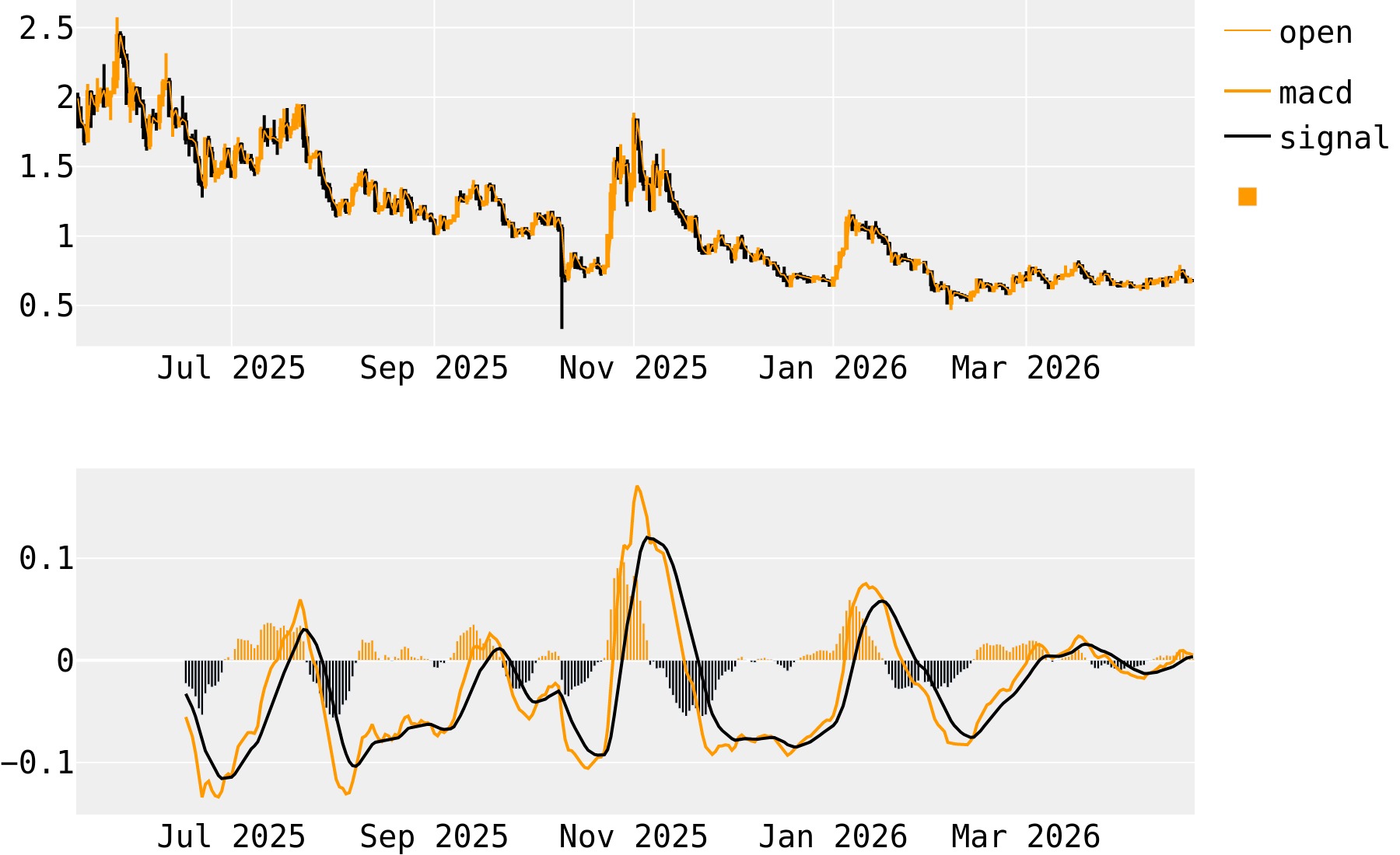 Virtual Protocol MACD