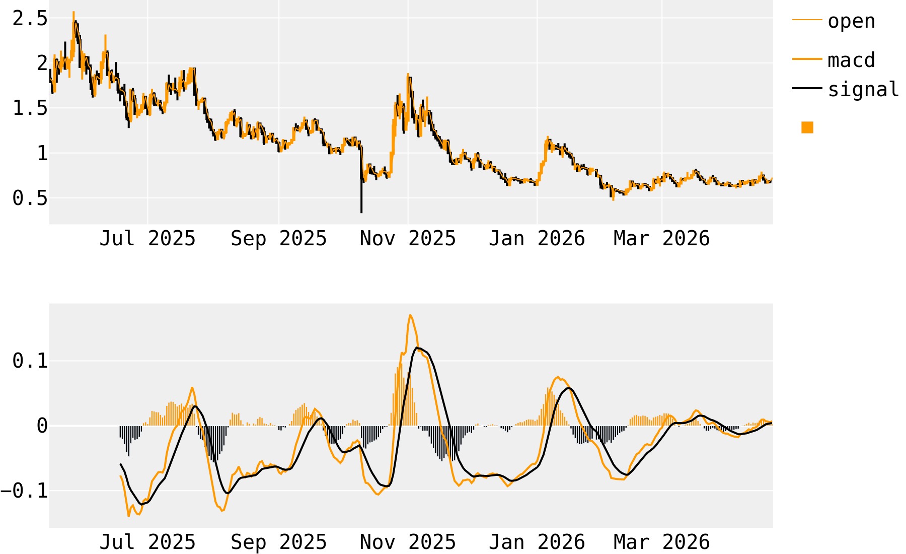 Virtual Protocol MACD