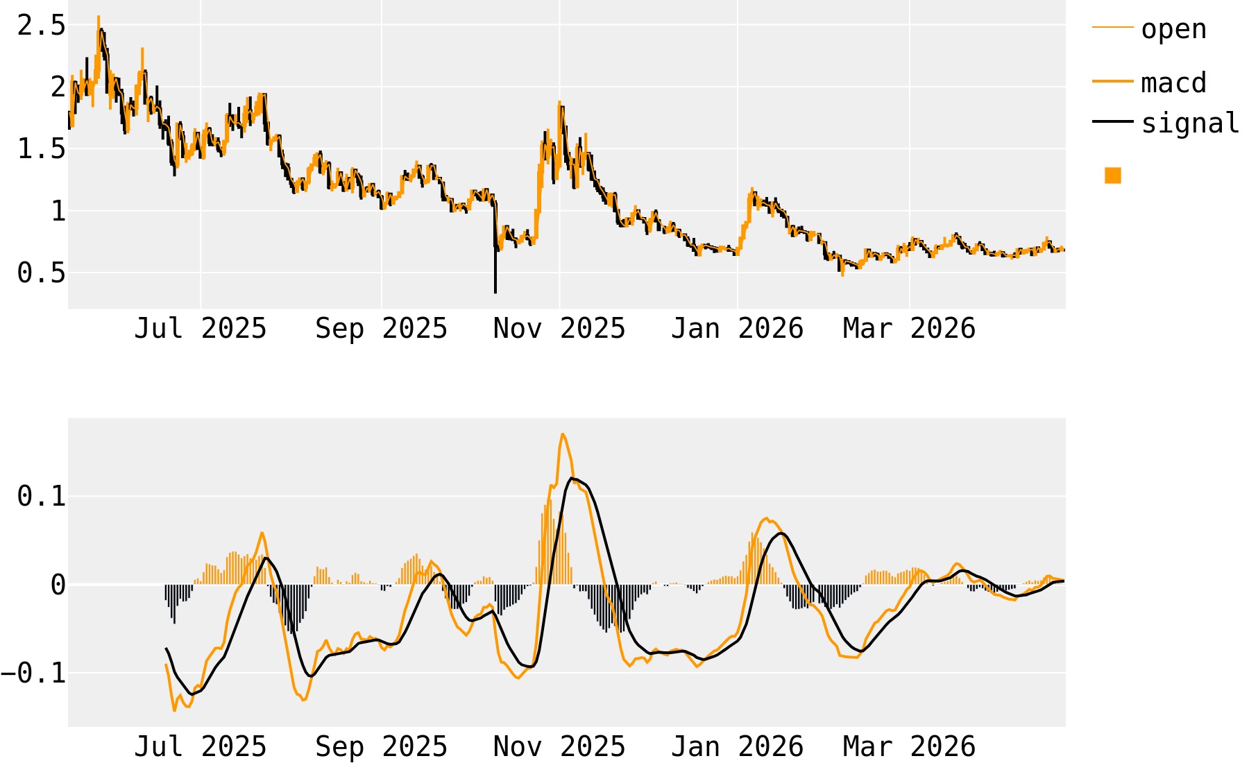 Virtual Protocol MACD