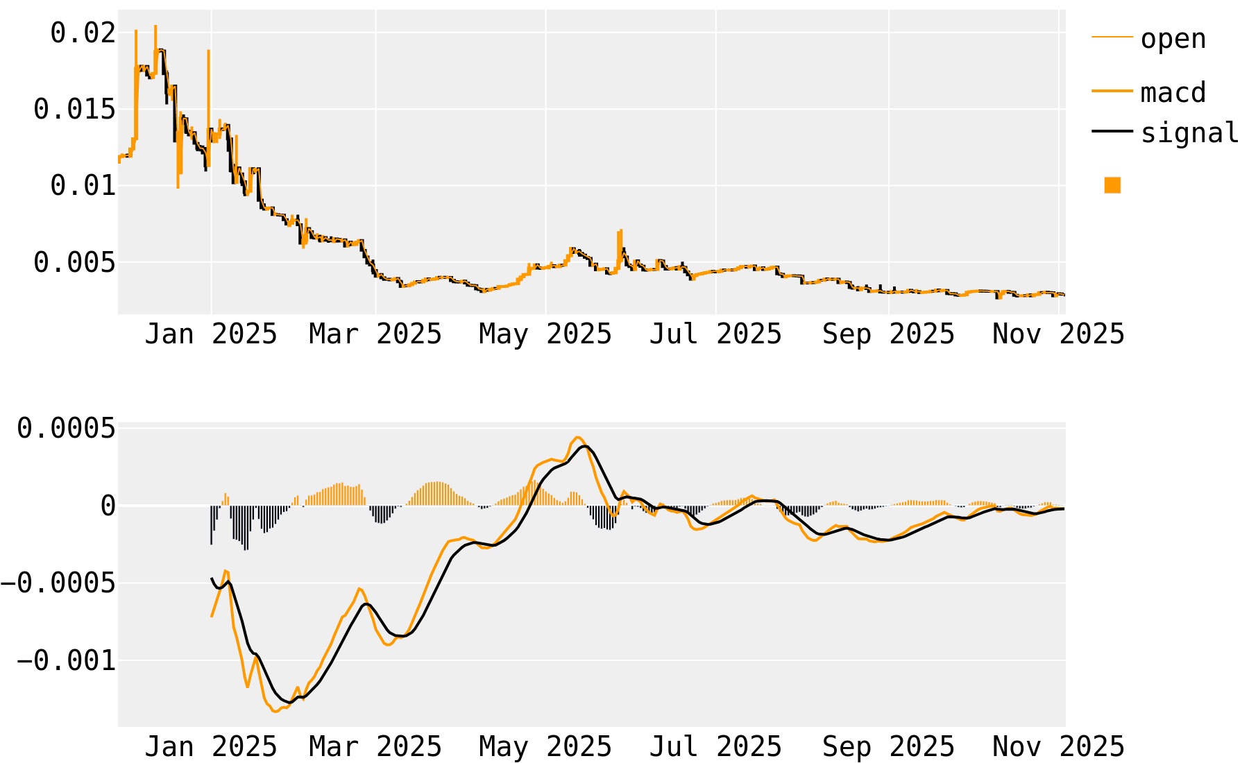 Virtual Tourist MACD
