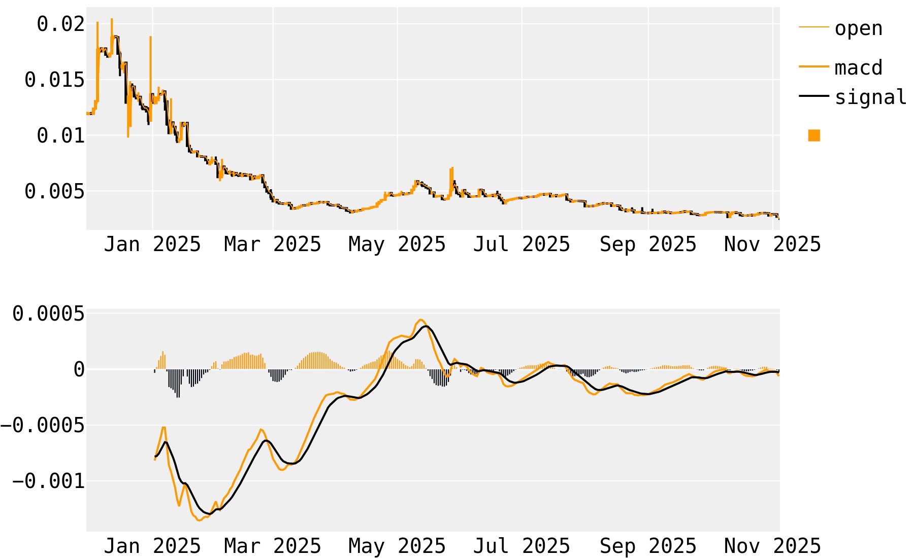 Virtual Tourist MACD