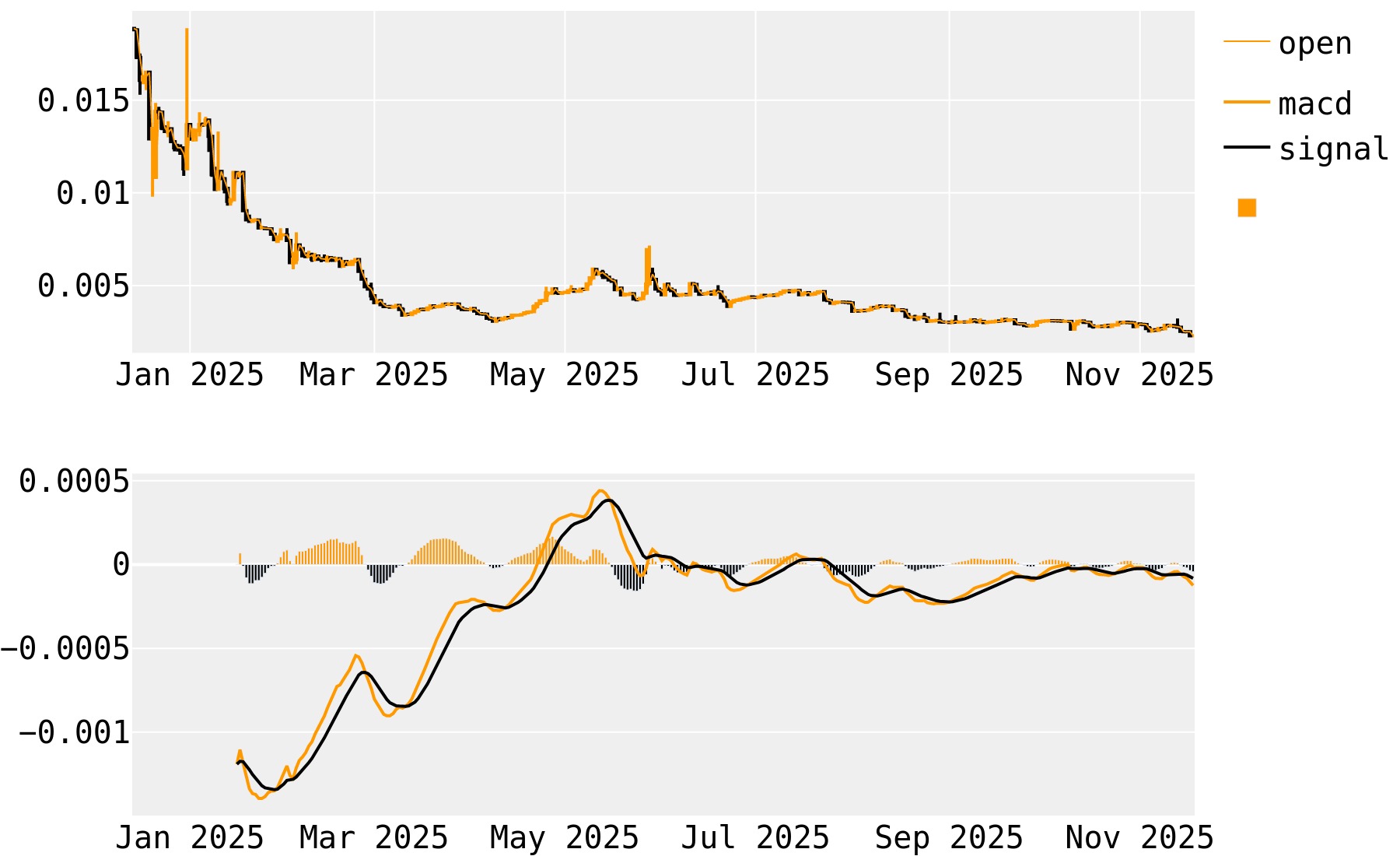Virtual Tourist MACD