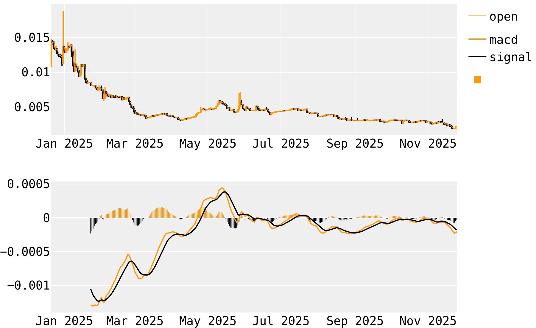 Virtual Tourist MACD