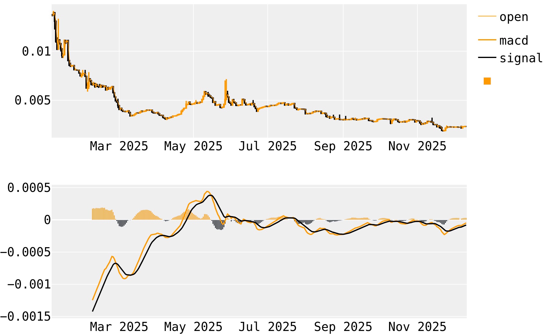 Virtual Tourist MACD