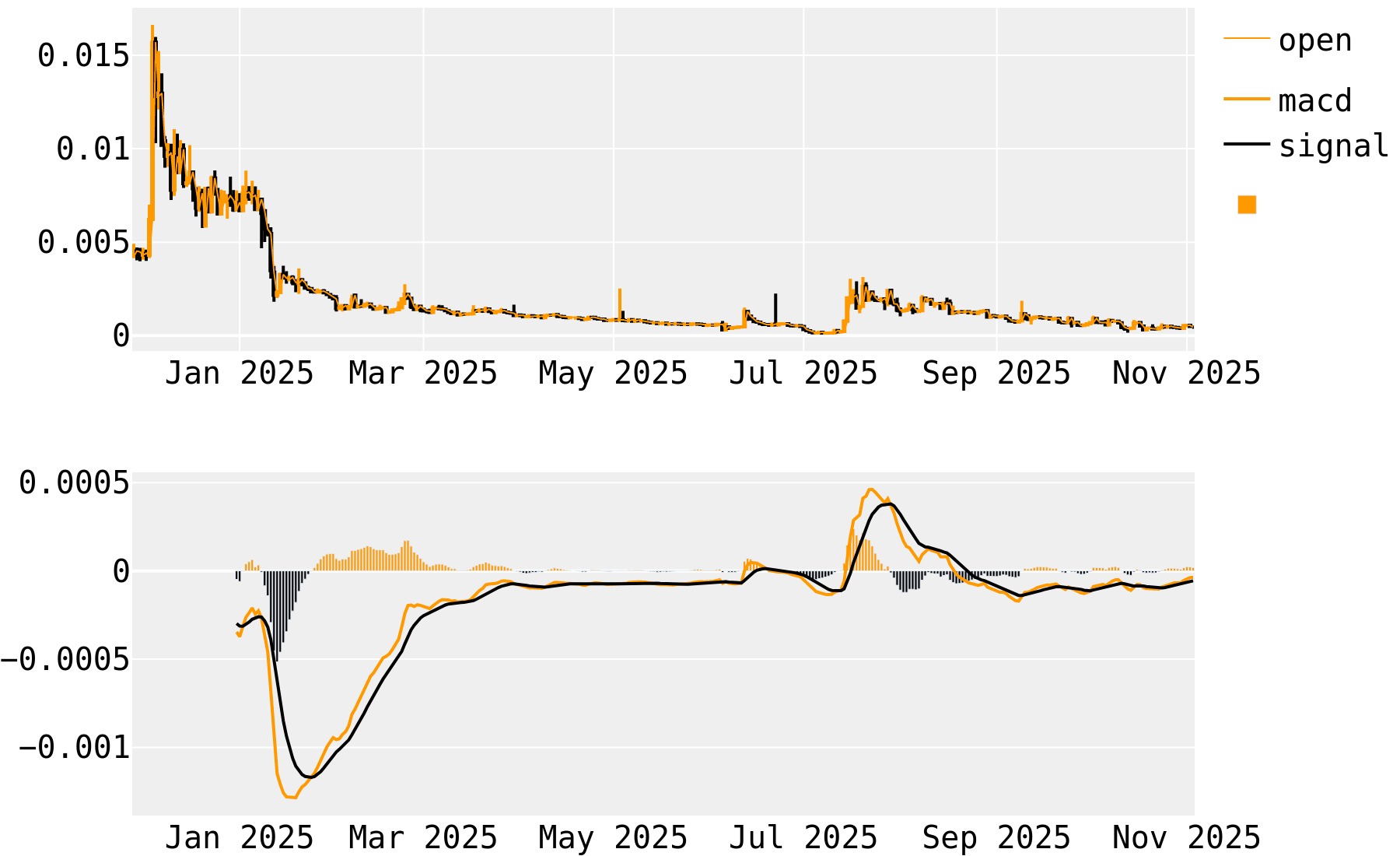 Virtue Poker Points MACD