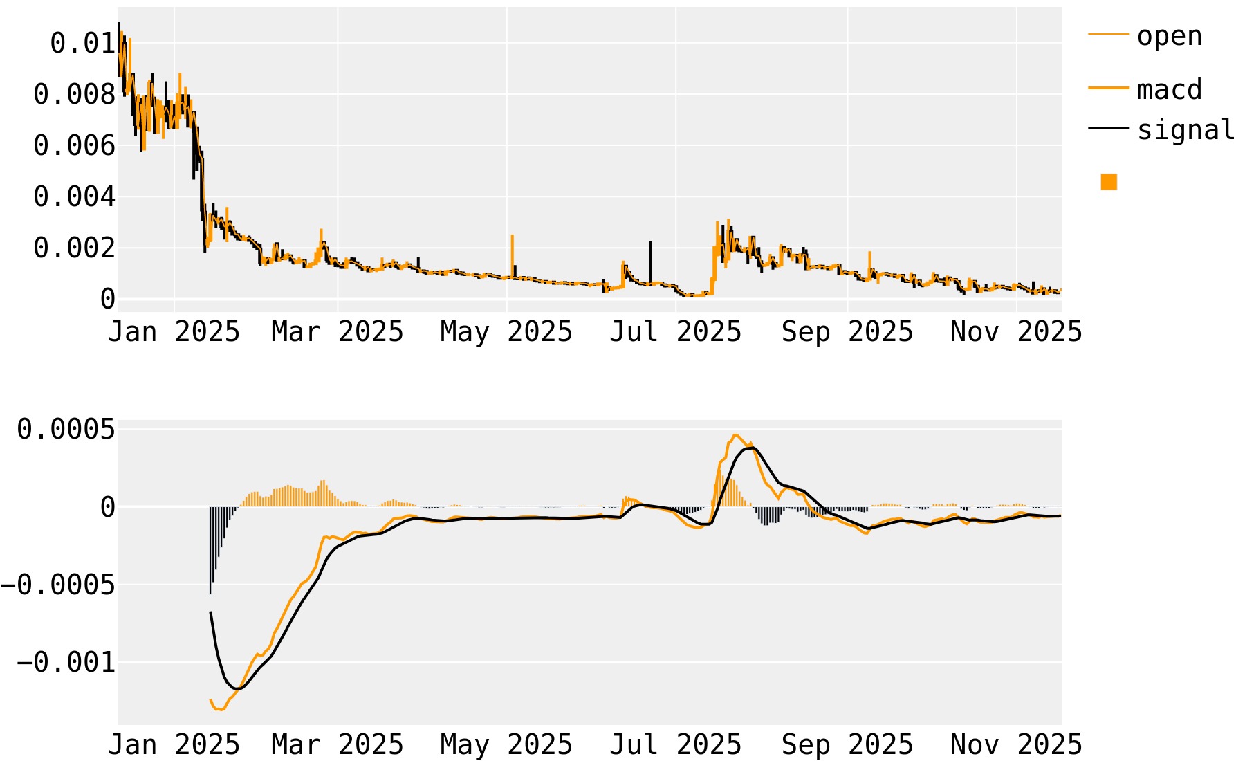 Virtue Poker Points MACD