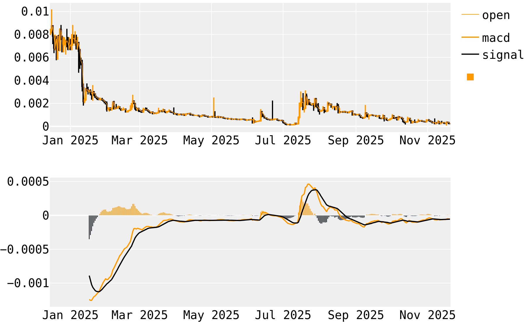 Virtue Poker Points MACD