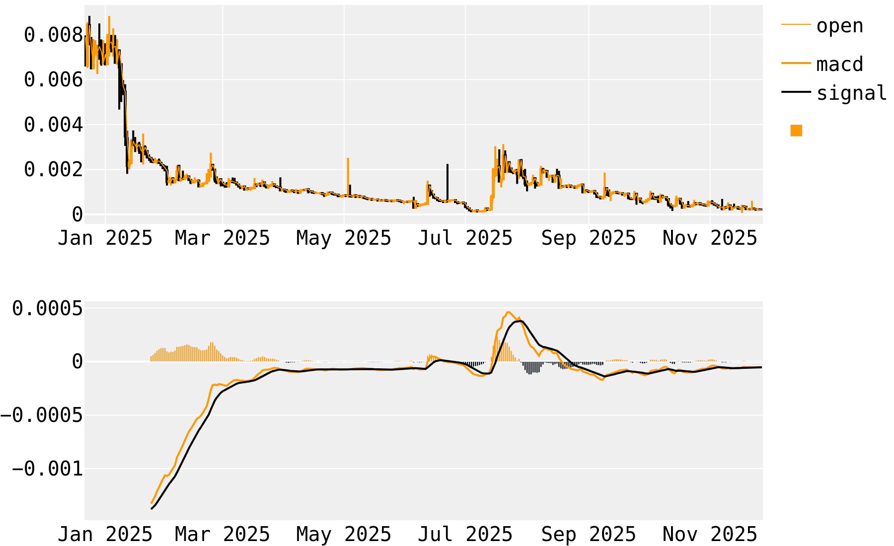 Virtue Poker Points MACD