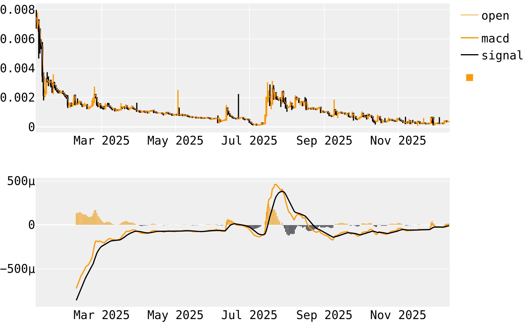 Virtue Poker Points MACD