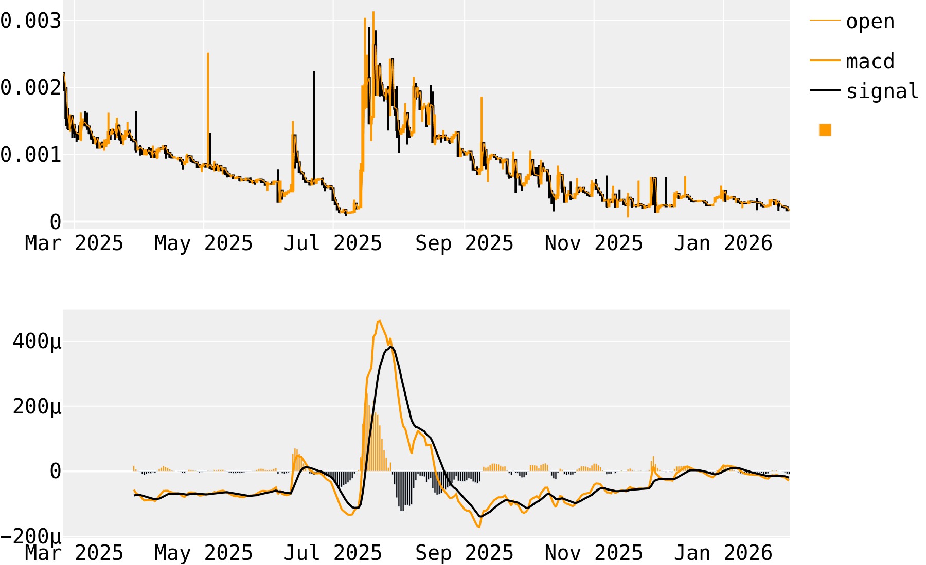 Virtue Poker Points MACD