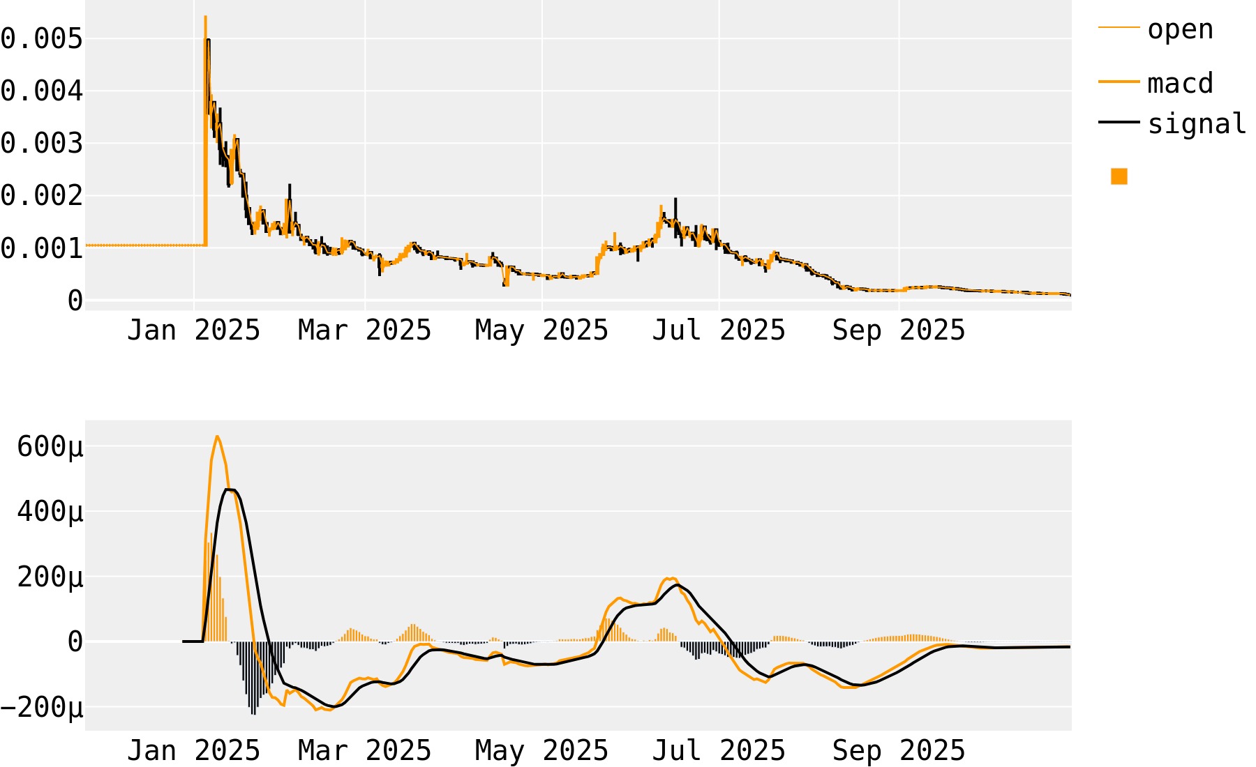Vitalik Smart Gas MACD