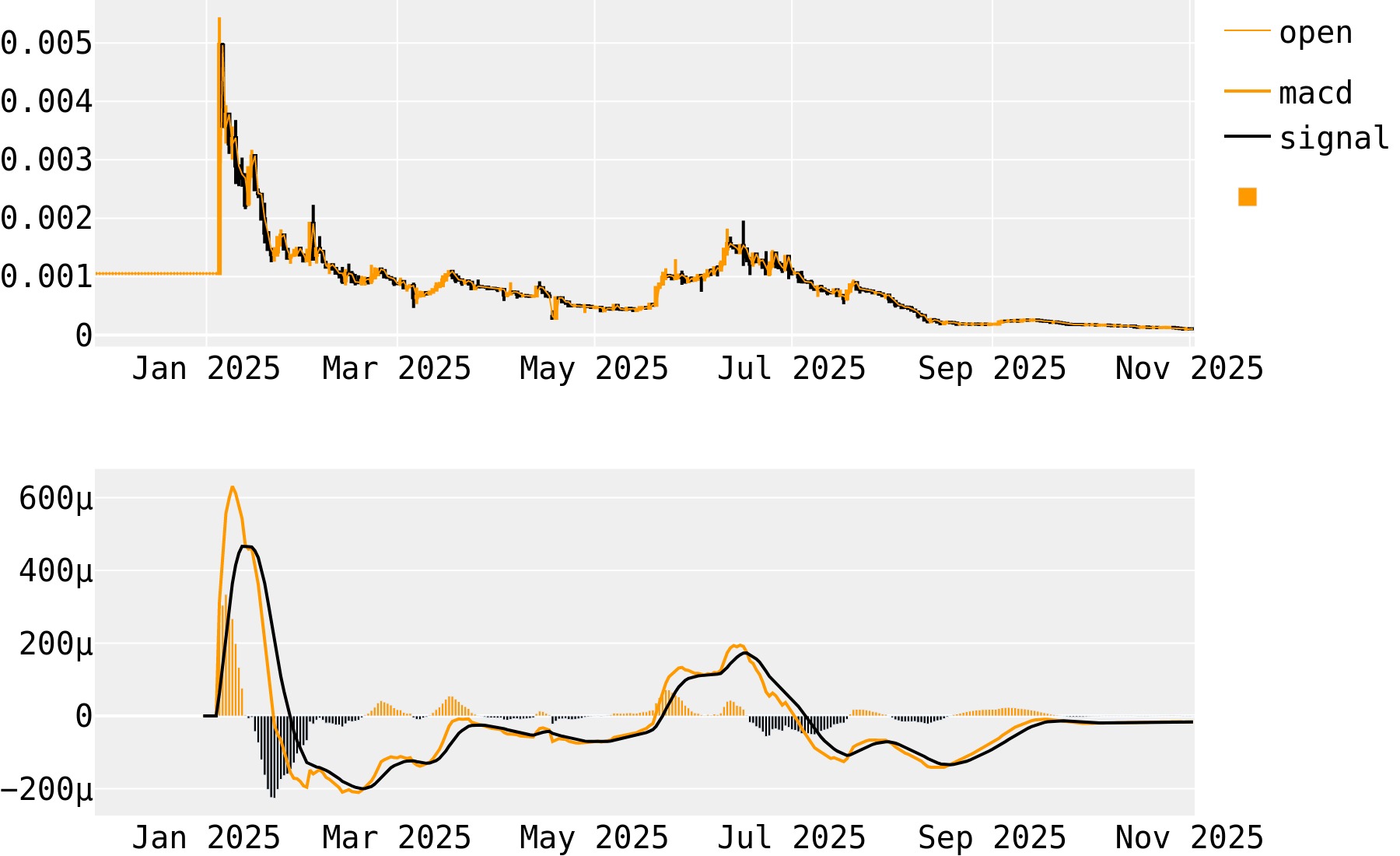 Vitalik Smart Gas MACD