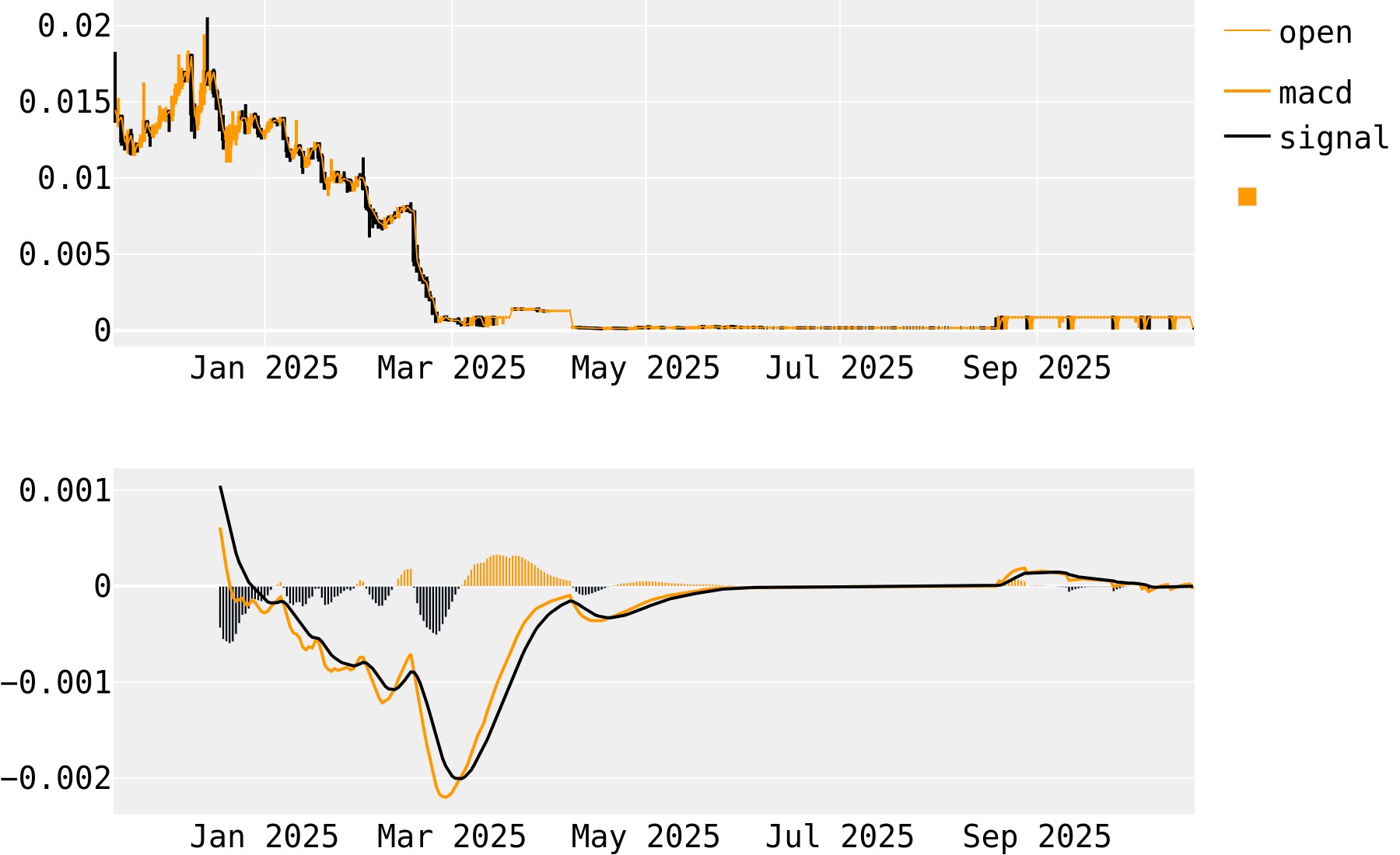 Vite MACD