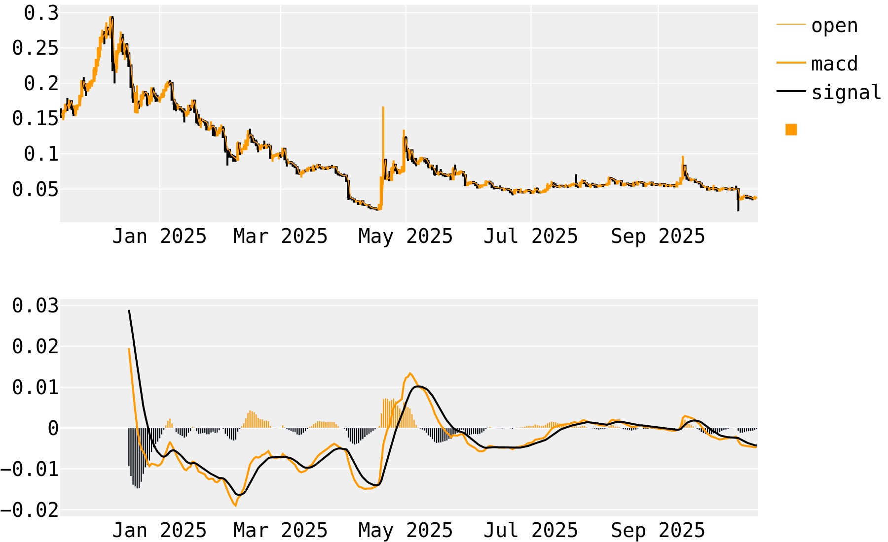 Voxies MACD