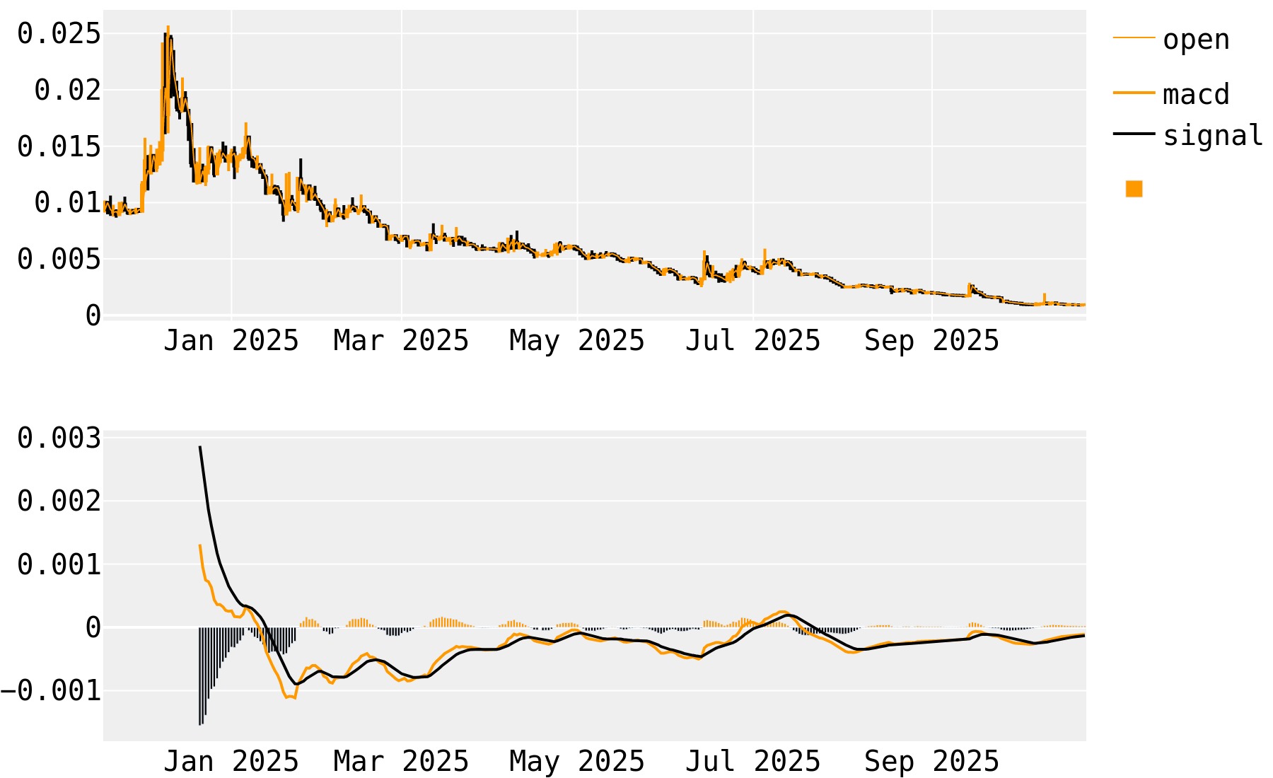 Voyager Token MACD
