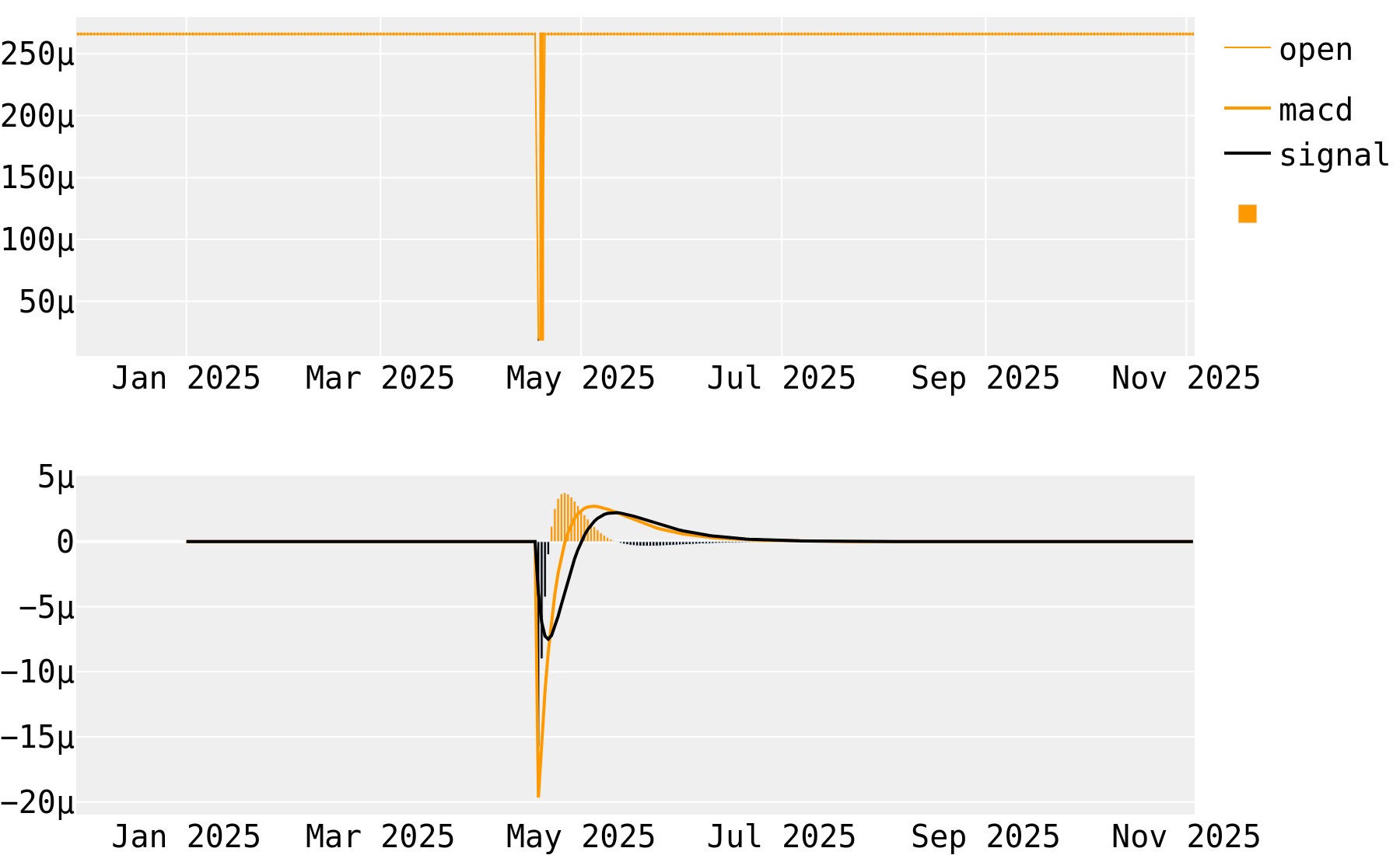 Virtual Versions MACD