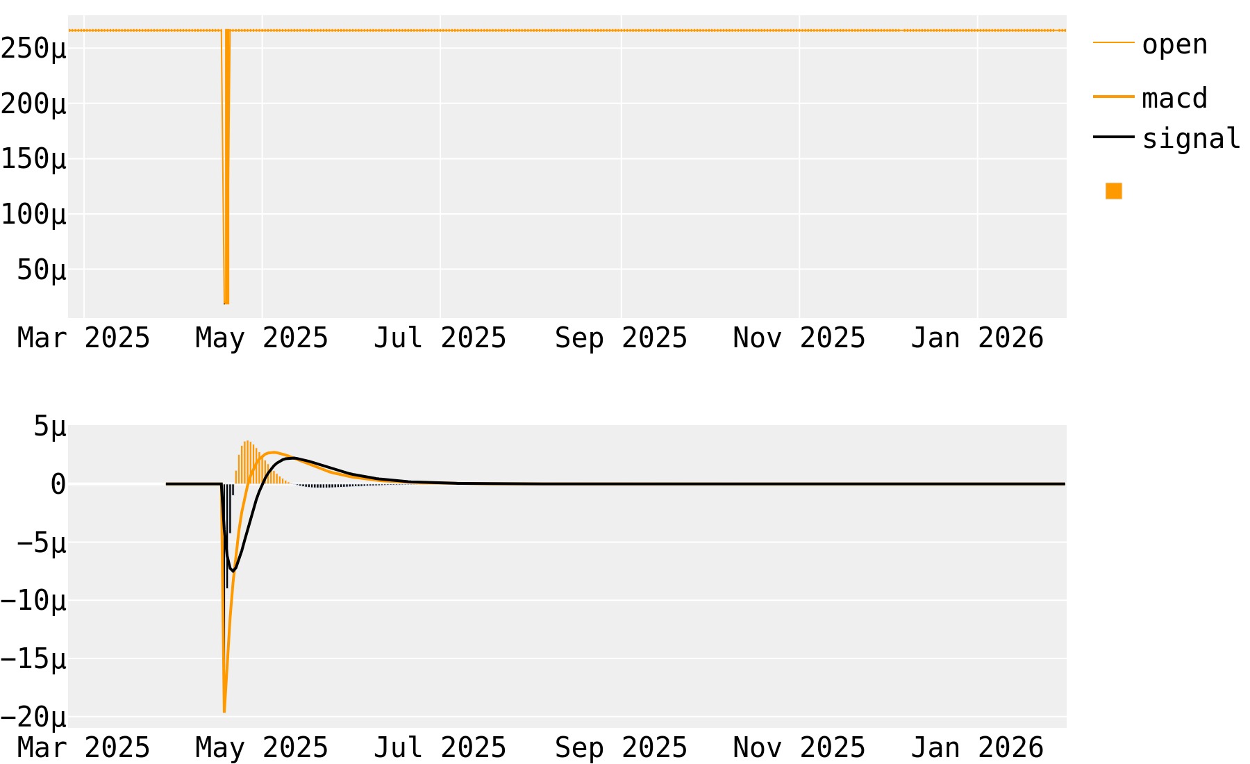 Virtual Versions MACD