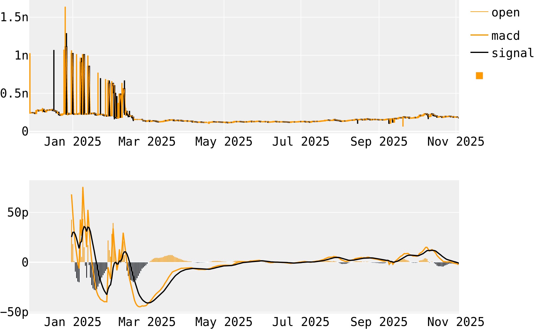 Wall Street Games MACD