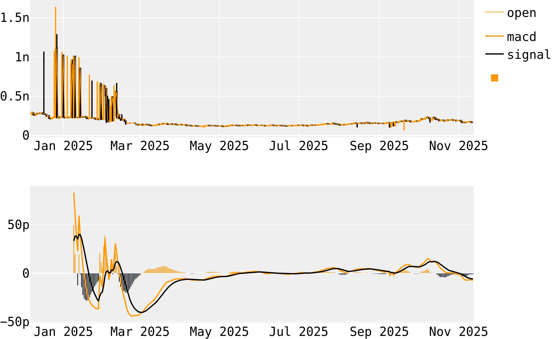 Wall Street Games MACD