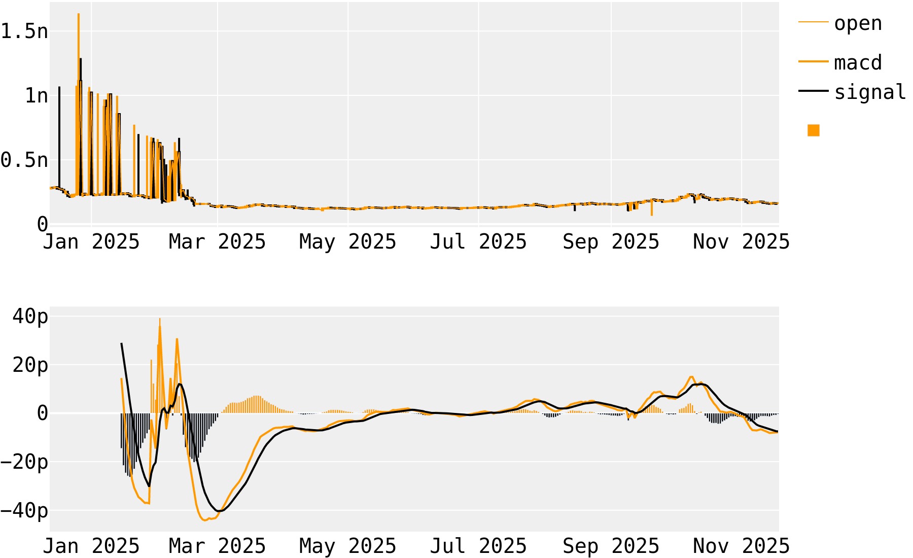 Wall Street Games MACD