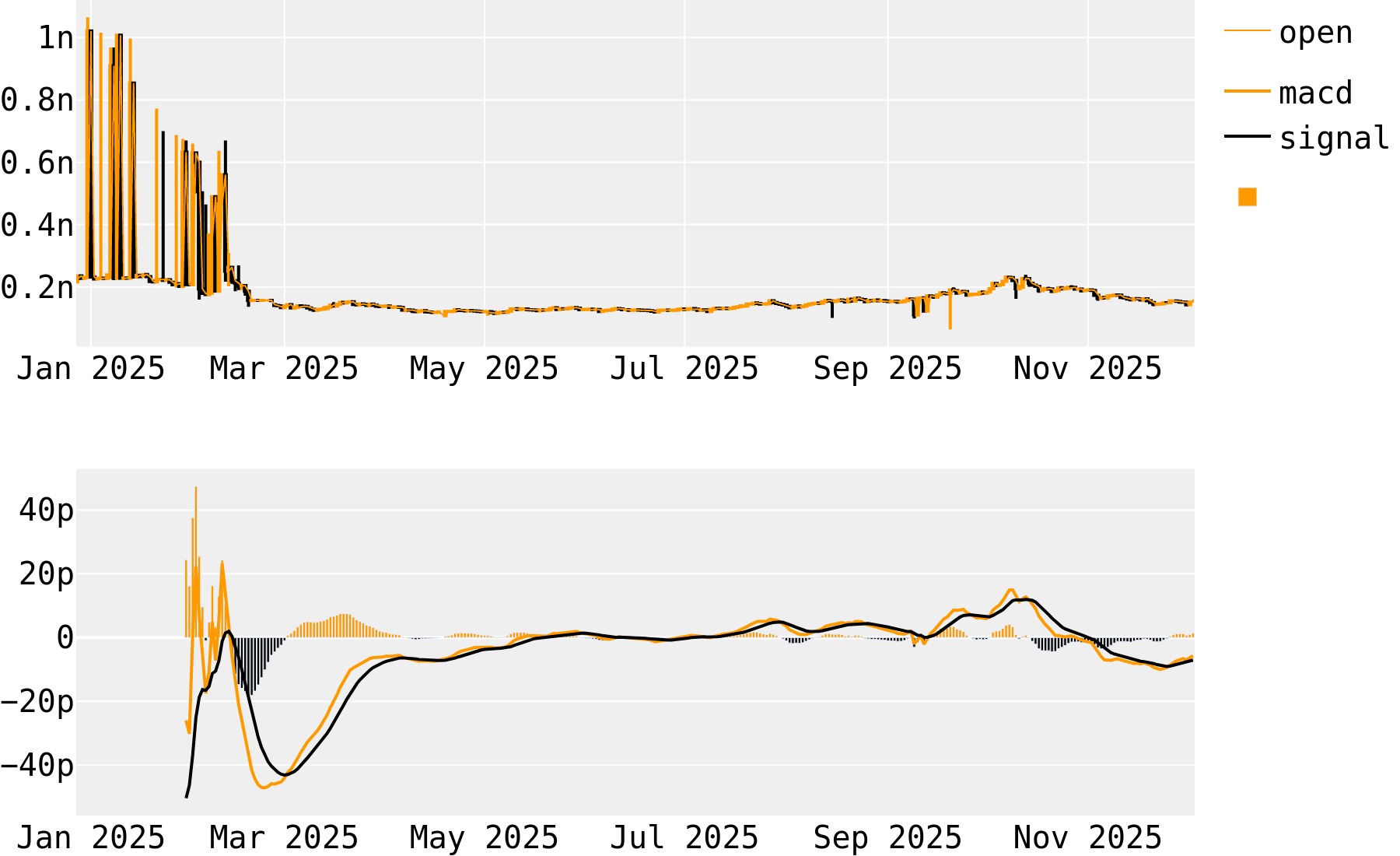 Wall Street Games MACD