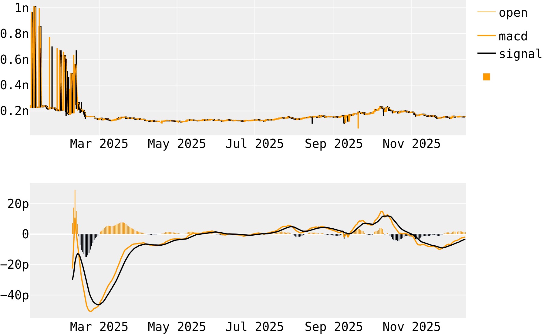 Wall Street Games MACD
