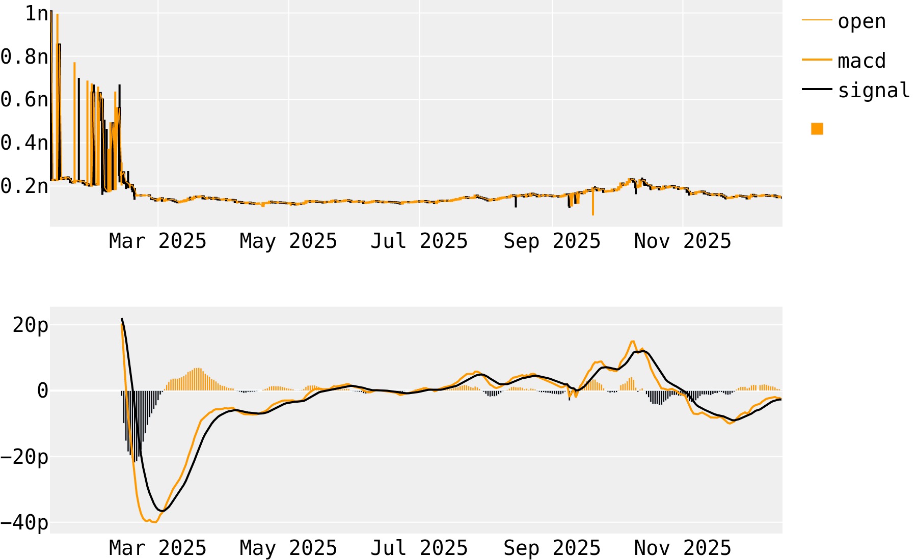Wall Street Games MACD