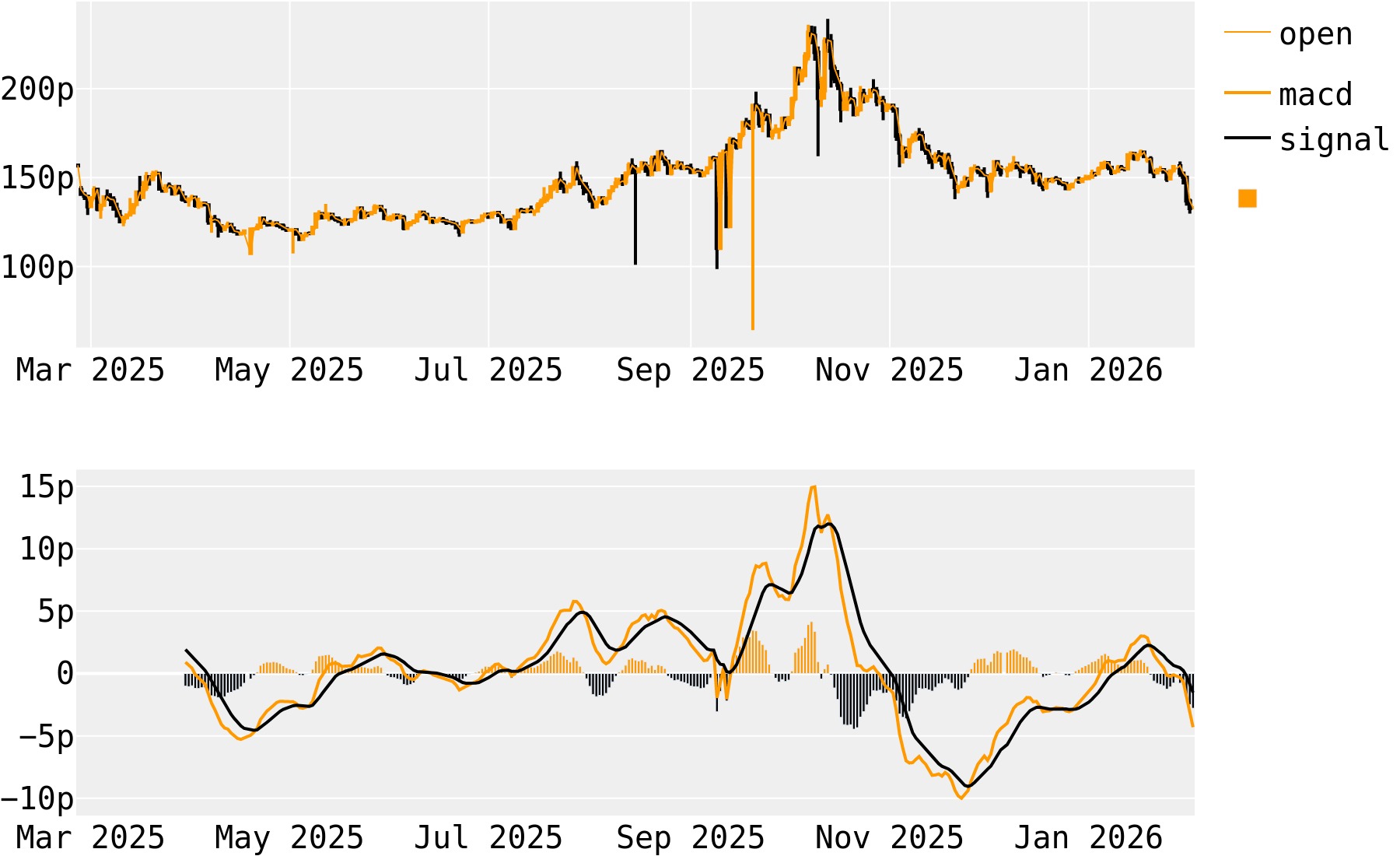 Wall Street Games MACD