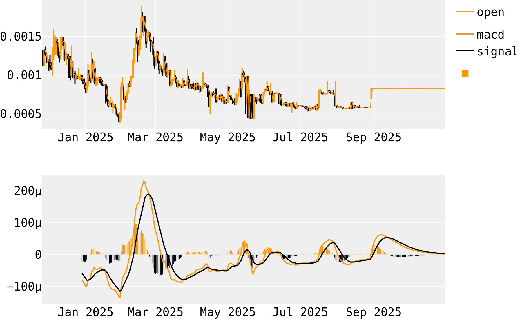 Wall Street Memes MACD