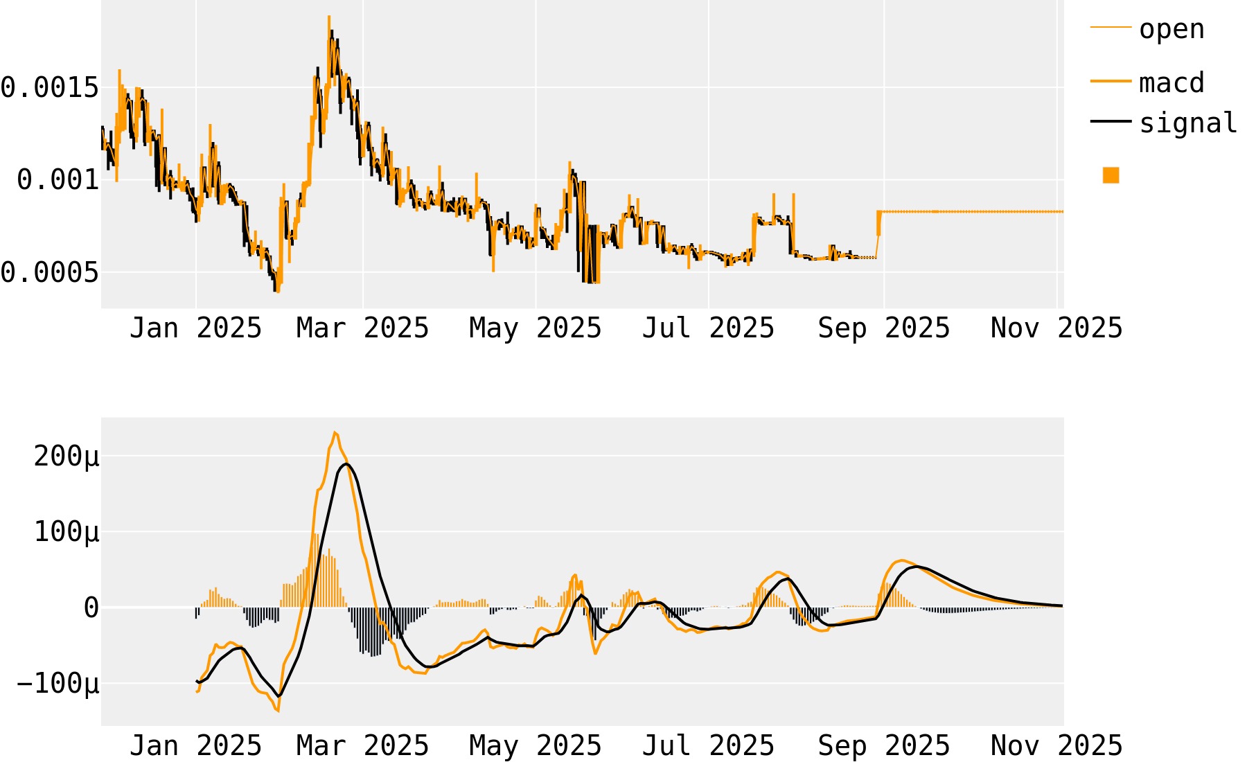 Wall Street Memes MACD