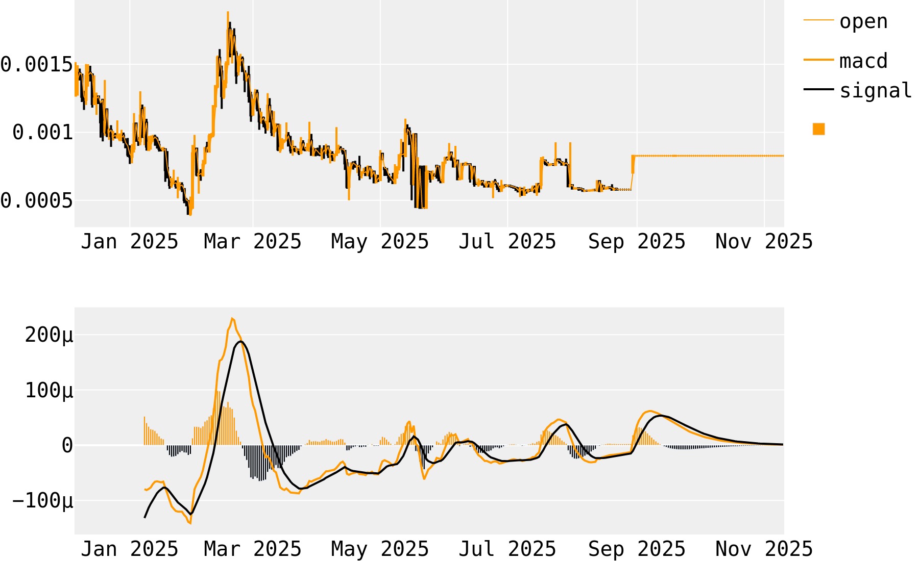 Wall Street Memes MACD