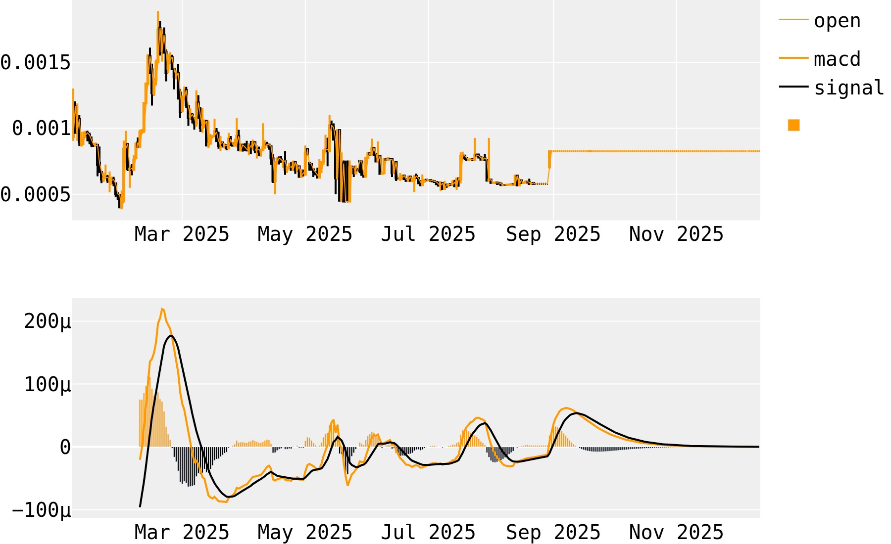 Wall Street Memes MACD
