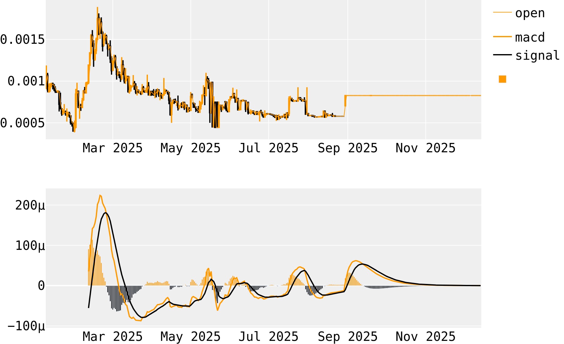 Wall Street Memes MACD