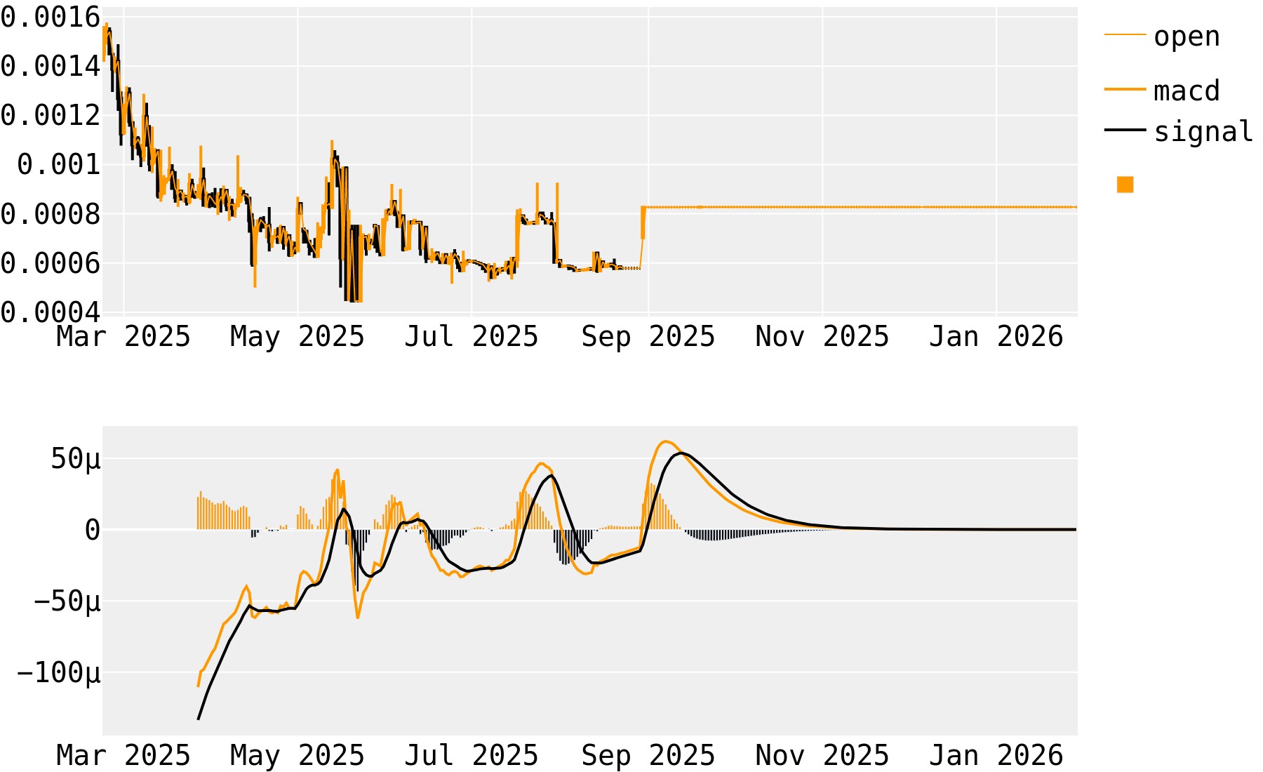 Wall Street Memes MACD